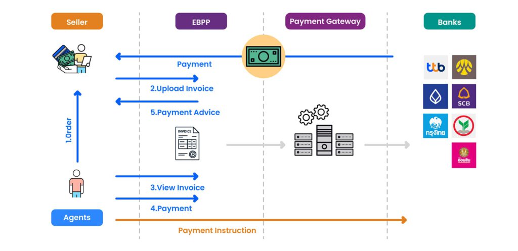 Electronic Invoice Presentment & Payment [E-Invoice] – GEC